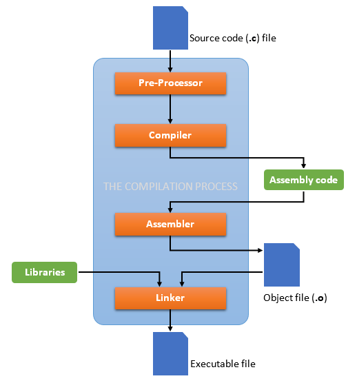 Compilation Process In C Behind The Scenes
